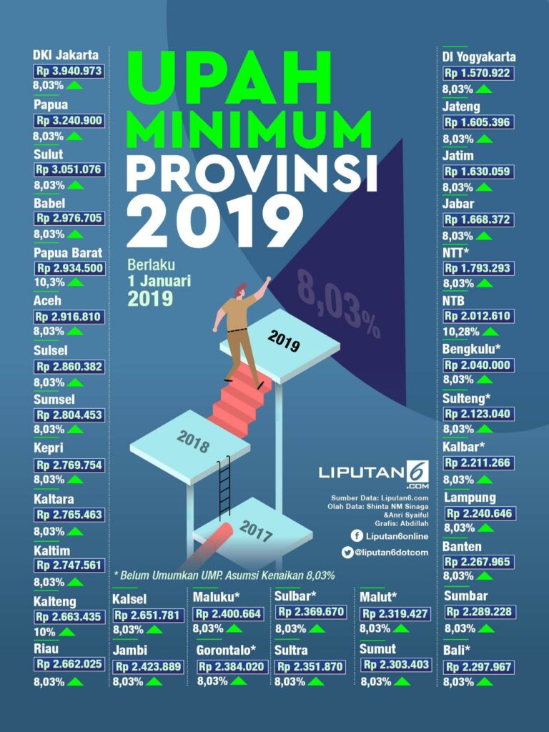 Cek Kenaikan Upah Minimum Provinsi 2019 | sumber: liputan6.com